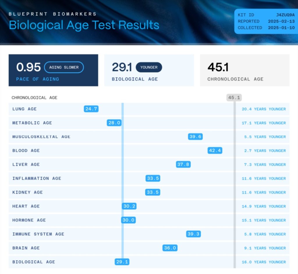 My Blueprint Biological Age Test Results Are In | I Won't Die